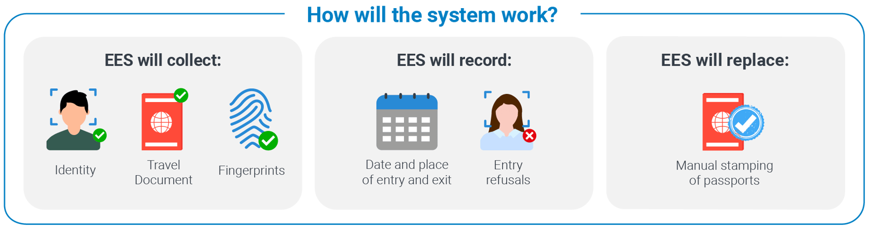 History of the Schengen Zone & the Implementation of Entry/Exit System ...